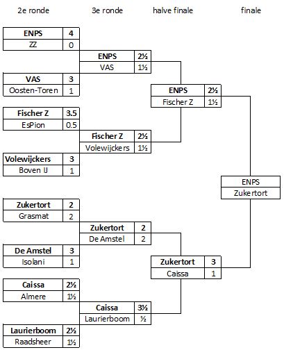 Schaakvereniging ENPS Amsterdam: Agenda | Drie finales op komst