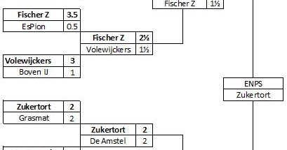 Schaakvereniging ENPS Amsterdam: Agenda | Drie finales op komst