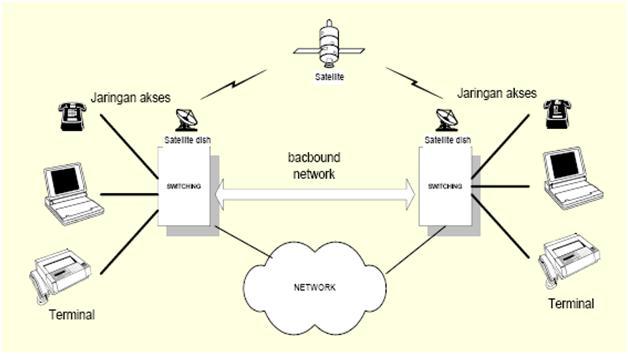 macan guling: Jaringan Telekomunikasi : Access dan Backbound Network