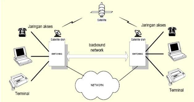 macan guling: Jaringan Telekomunikasi : Access dan Backbound Network