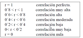 Blog de Estadística: Test Estadísticos: Test de Correlación de Pearson