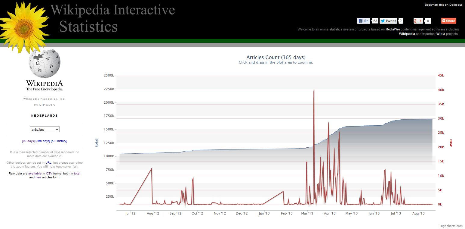 B.V.L.G.: Wikipedia NL statistieken