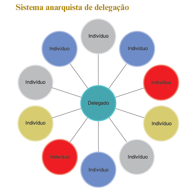 FILOSOFIA: DOIS MODELOS DE ESTADO: LIBERAL E ANARQUISTA