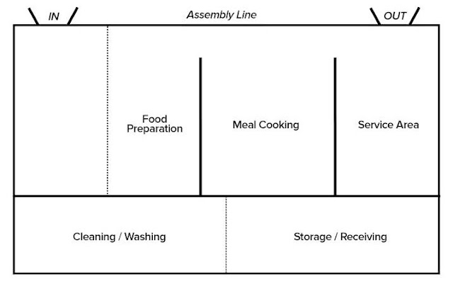 Food Production: SEMESTER - III Food Production Theory