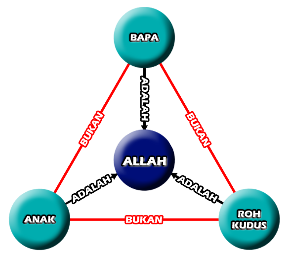 Kemuliaan Bagi Tuhan Yesus: Trinitas: Satu Tuhan dalam Tiga Pribadi