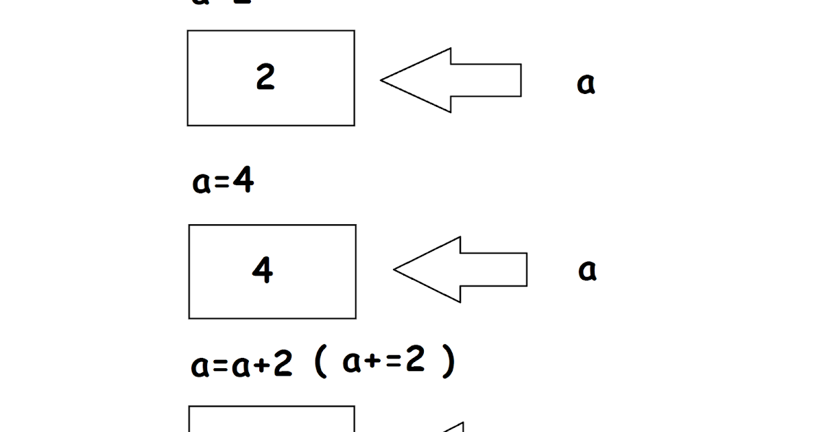 Python Wadakarayo(පයිතන් වැඩකාරයෝ): පැවරුම් කාරක (Assignment Operators)