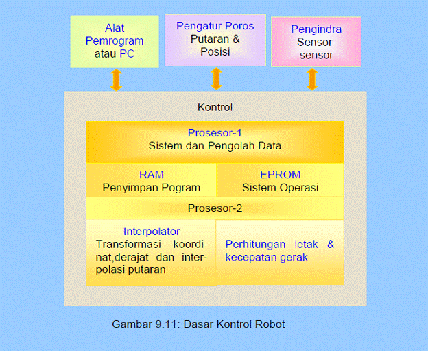 Aplikasi sistem pada robot | Citra teknologi