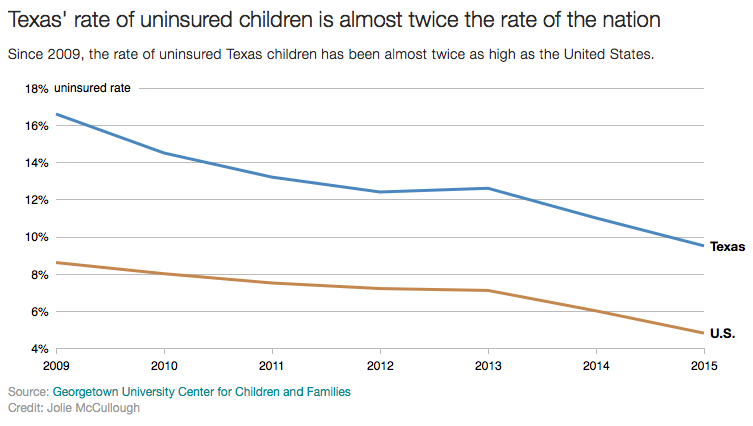 jobsanger: One In Five Uninsured Children Live In Texas