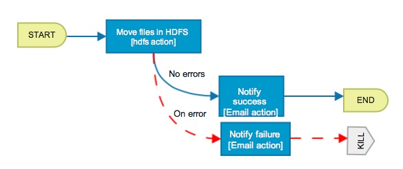 Hooked On Hadoop Apache Oozie Part 2 Workflow Hive Action