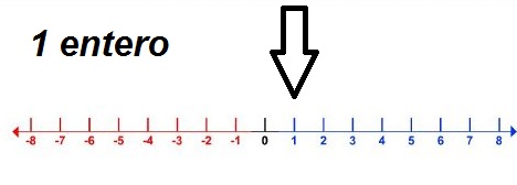 CUANTO: Cuanto equivale un entero