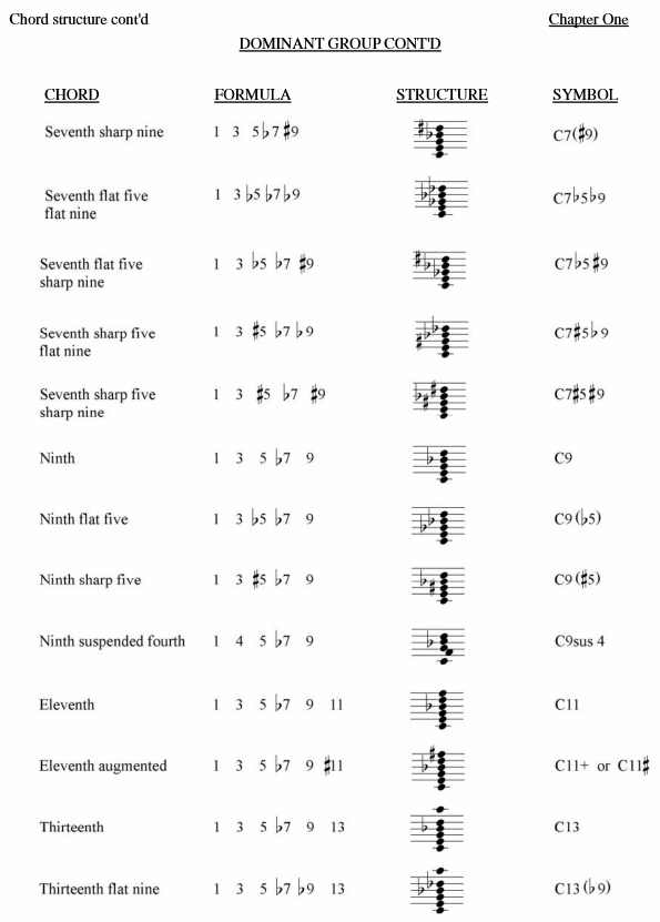 Clases de Guitarra : Pablo Bartolomeo: Estructuras de Acordes y Escalas