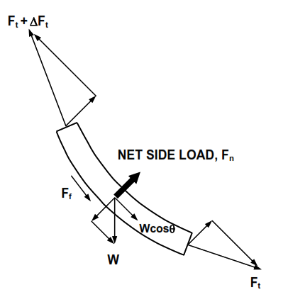Torque And Drag In Drilling & Calculations Spreadsheet - Drilling Manual
