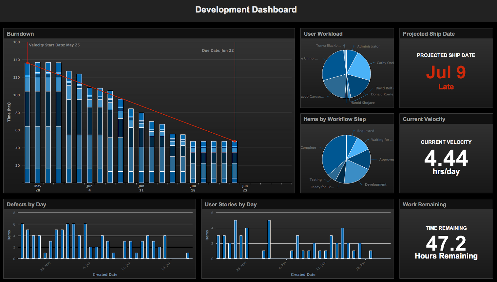 Income Tax Data: Dashboard