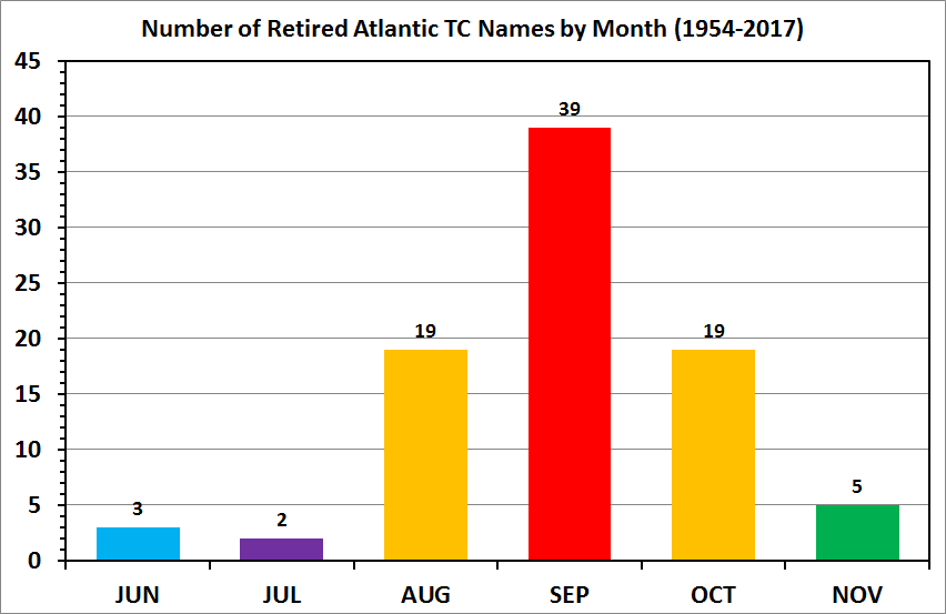 Tropical Atlantic Update: Four names retired from 2017 hurricane season ...