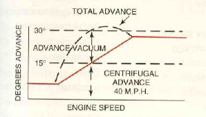 All About Ignition System: Ignition Timing And Advance.