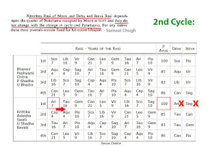 Hindu Astrology: Parashara: Kalachakra Dasha