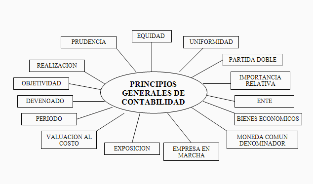 Principios Contables | Gestión Empresarial