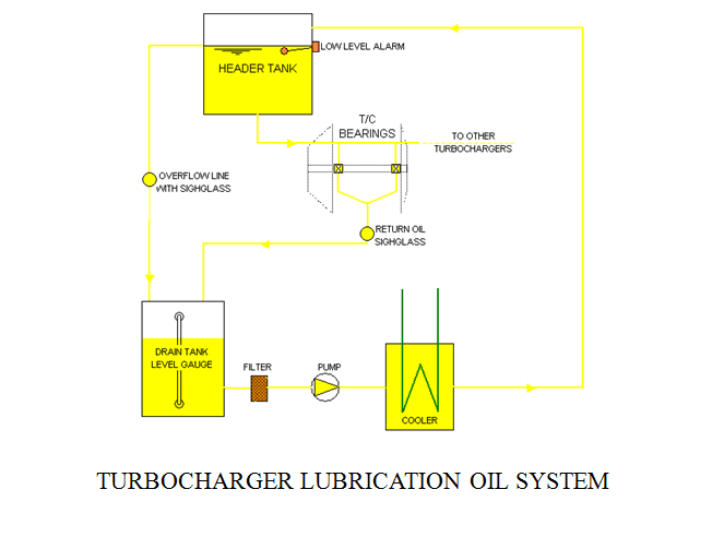 MARINE ENGINEERING: Turbocharger System