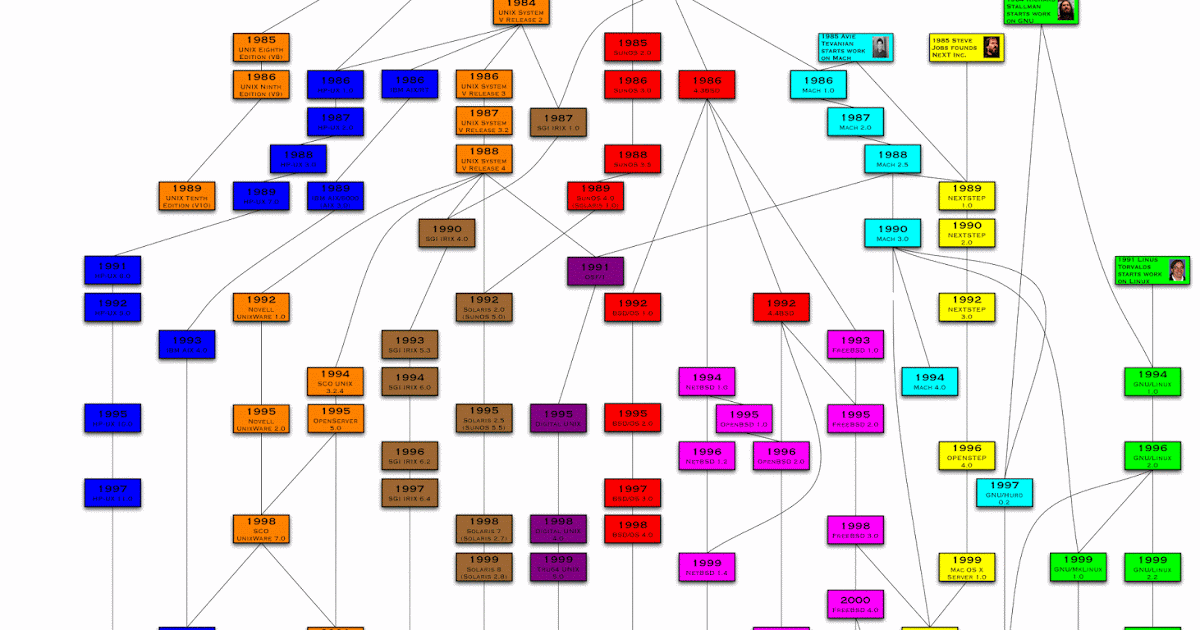 유닉스 & 리눅스 가계도. Unix&Linux Family