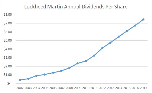 Lockheed Martin Rewards Shareholders With A Raise - Dividend Growth ...