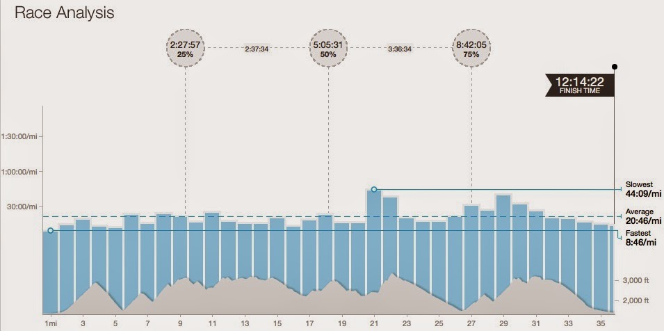 Running with Waz: Barkley Fall Classic