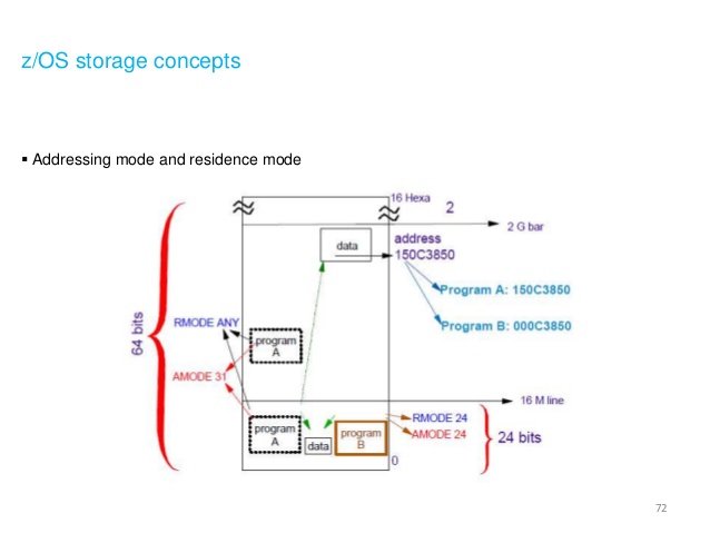 IBM SMP/E ~ Hercules & Mainframe