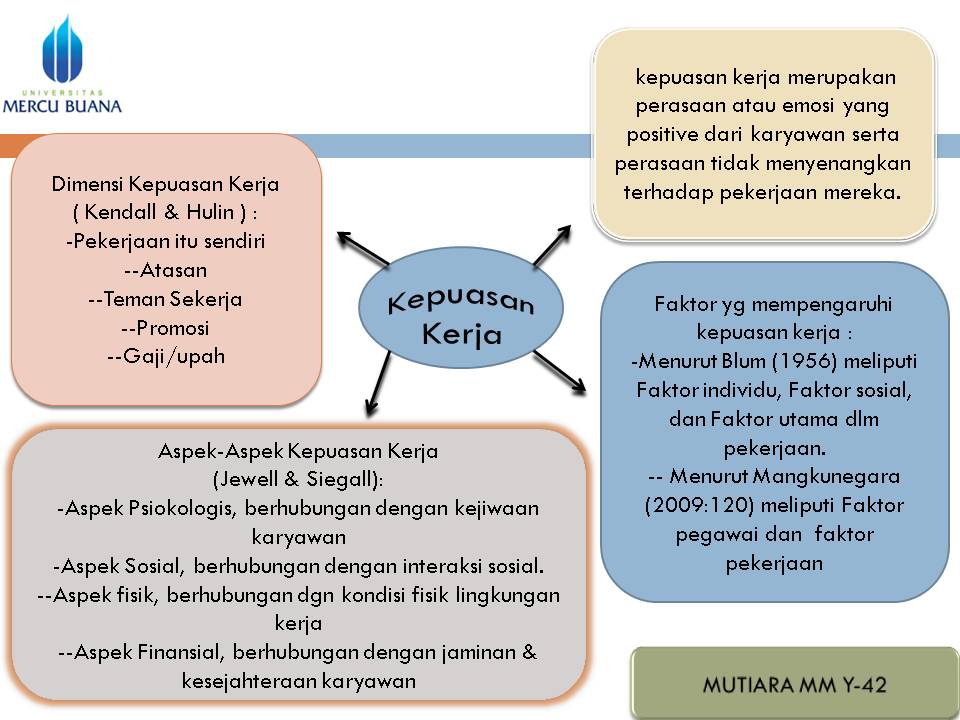 MSDM123.com: Mind map Kepuasan Kerja