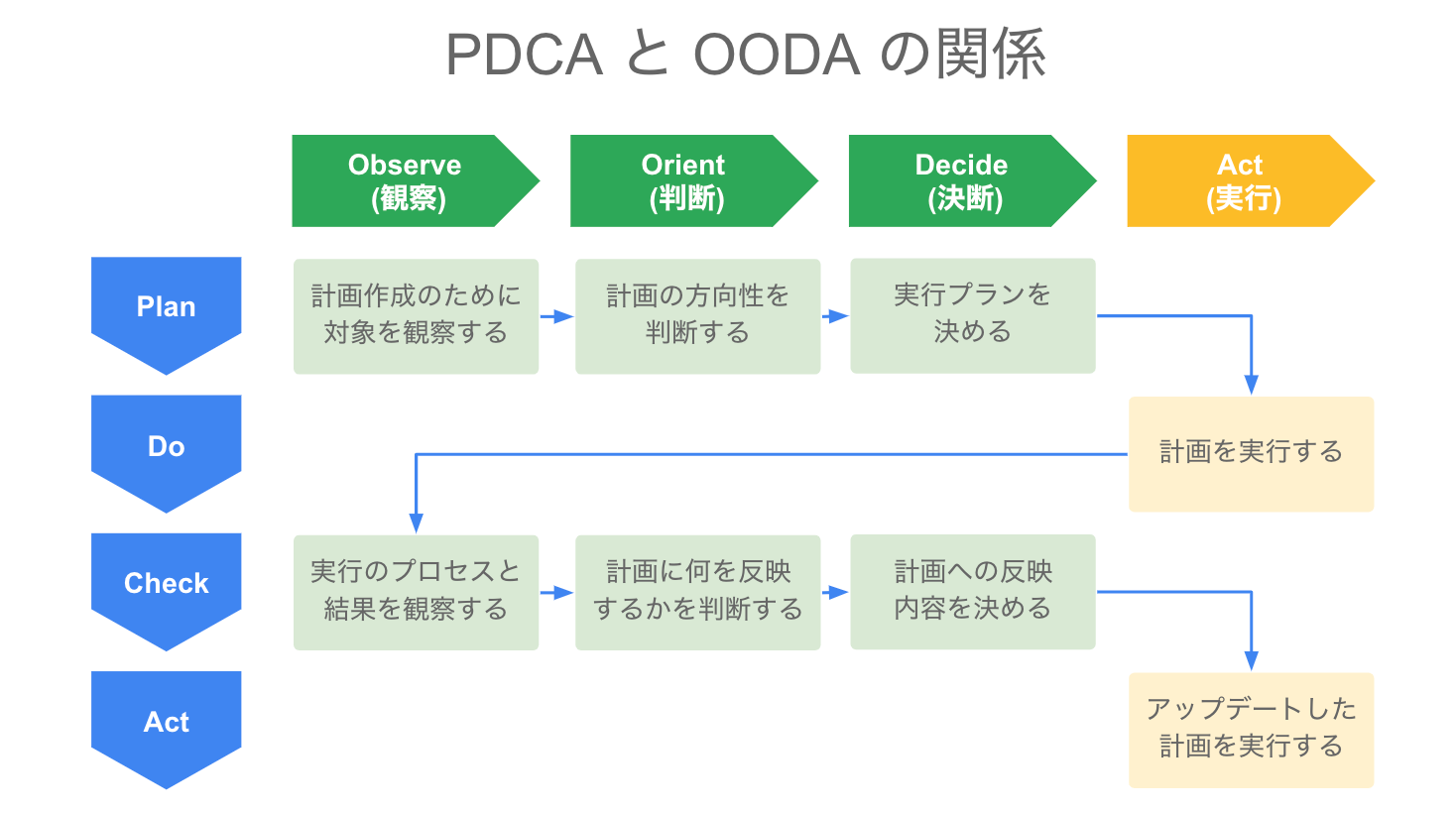 PDCA と OODA ループは ｢合わせ技｣ からの相乗効果が正解｜読むとマーケティングがおもしろくなるブログ