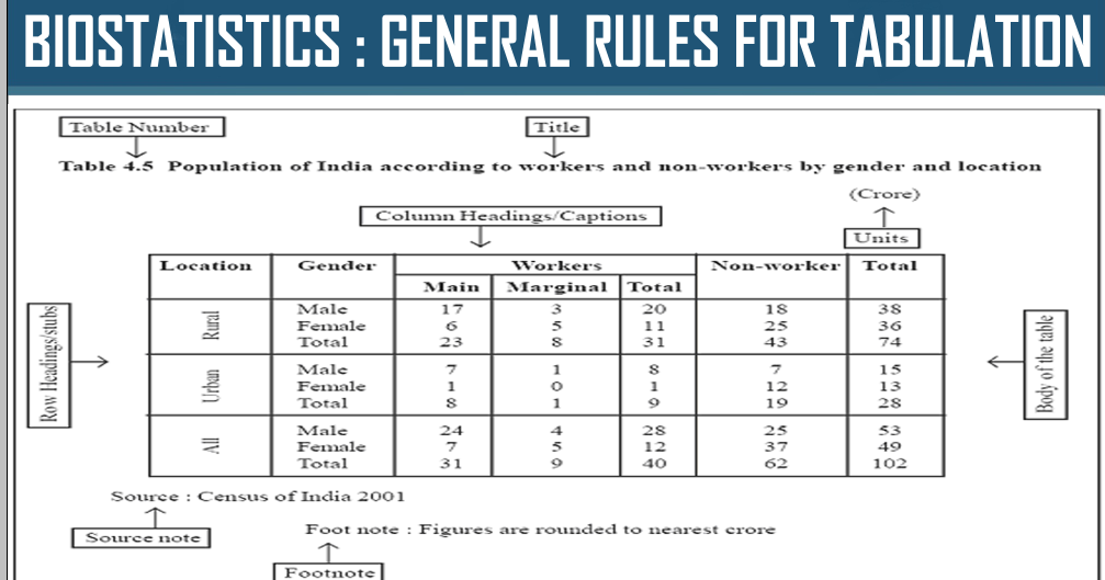 BIOSTATISTICS : GENERAL RULES FOR TABULATION | Study Of Plant