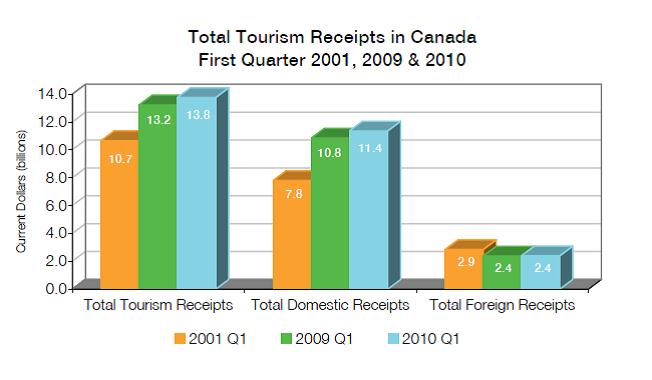 Olha in Economy: Tourism industry in Canada