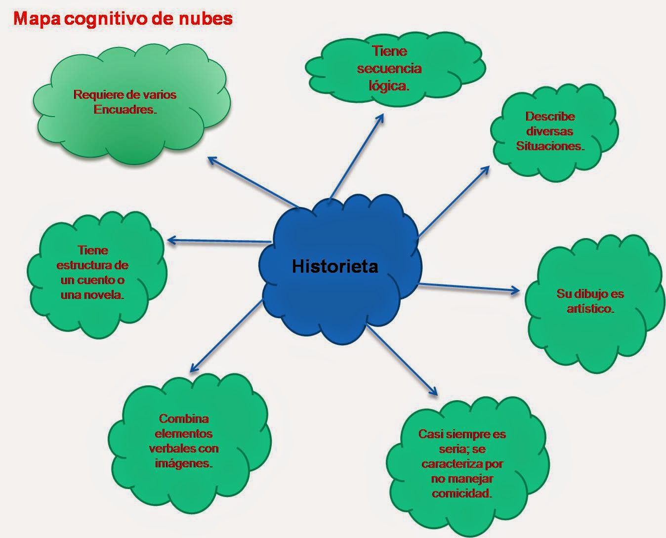 Herramientas Del Aprendizaje Leo Ejemplo De Mapa Cognitivo Tipo Nube Images Herramientas Del Aprendizaje Leo Ejemplo De Mapa Cognitivo Tipo Nube Images