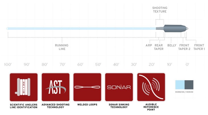 Gorge Fly Shop Blog: Scientific Anglers Spey Lite Skagit Integrated ...