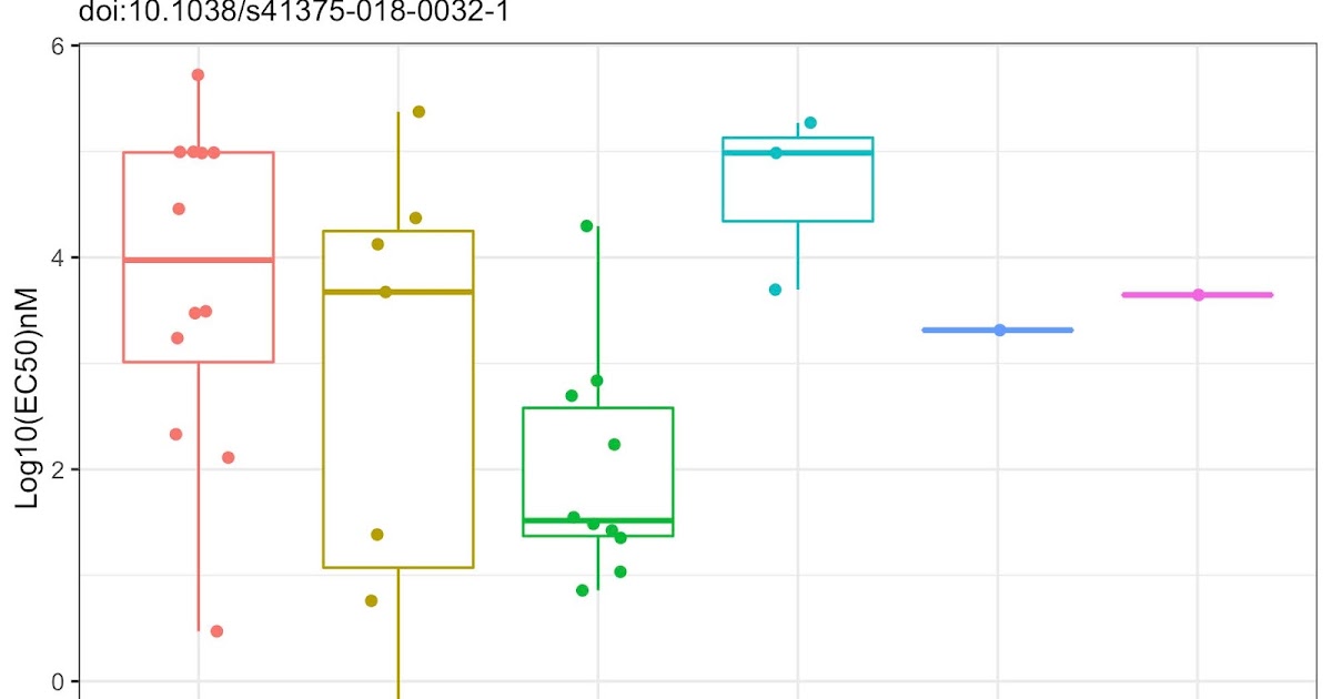 R for Biochemists: Making a box and whisker plot with some published ...