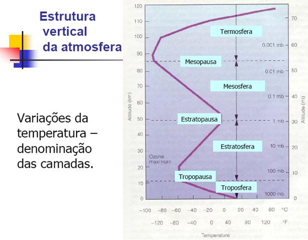 Climatologia: Estrutura Vertical da Atmosfera