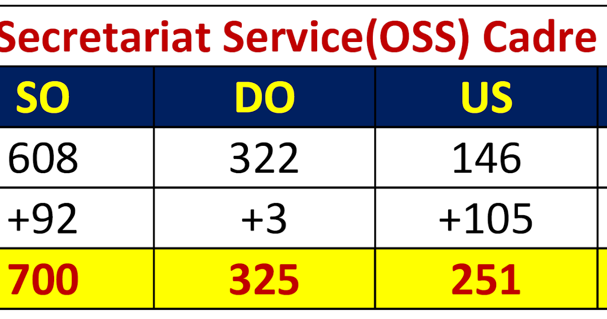 Odisha Secretariat News: Cadre Restructuring