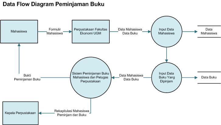 Data Flow Diagram Pembelian Dan Peminjaman Buku | SISTEM OPERASI