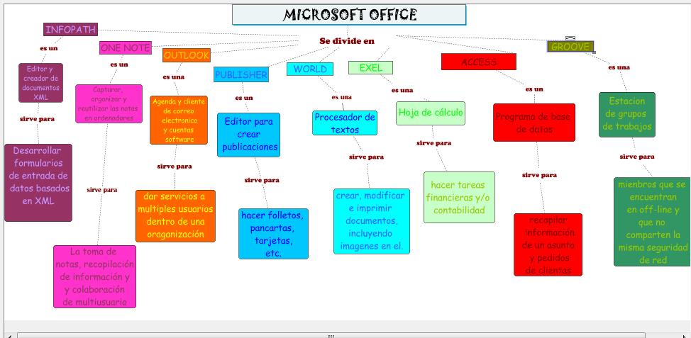Mis Ideas: mapa conceptual office