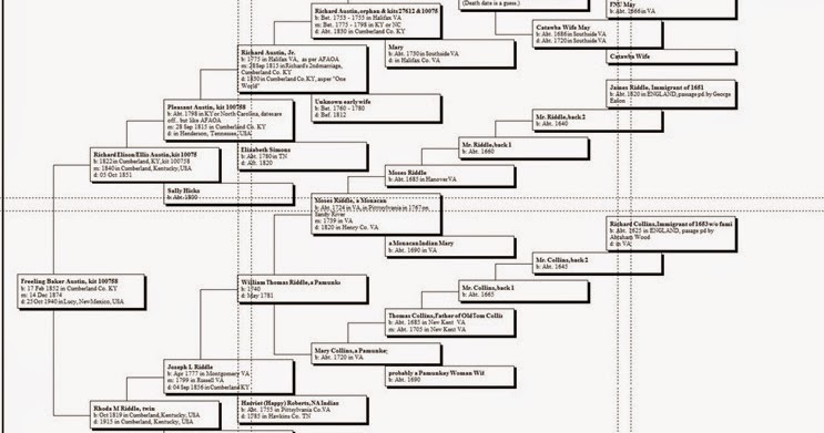 Family Tree for John and Lil: New Melungeon Notes