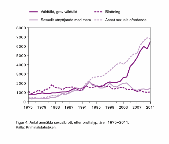 Damn Right, It's Better than Yours: Is Sweden suffering a rape and ...