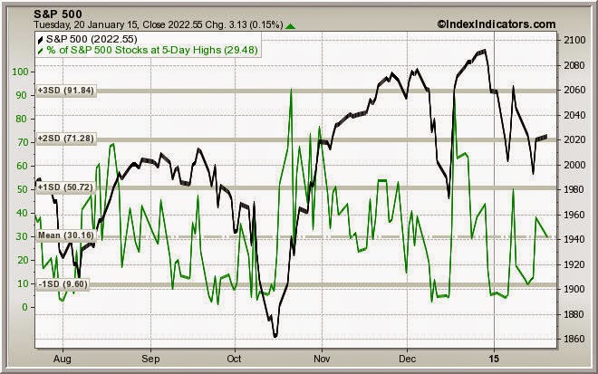 TraderFeed: Tracking Market Cycles With Short-Term New Highs and Lows