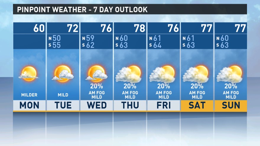 We Will Start To Warm Up Today And Stay Warm All Week