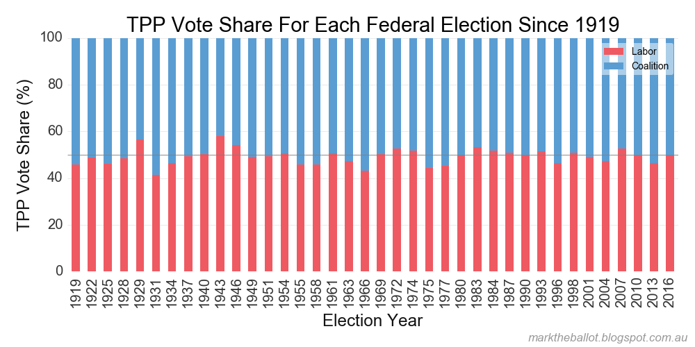 Mark the Ballot: Australian Election History