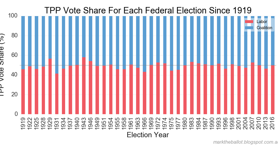 Mark the Ballot: Australian Election History