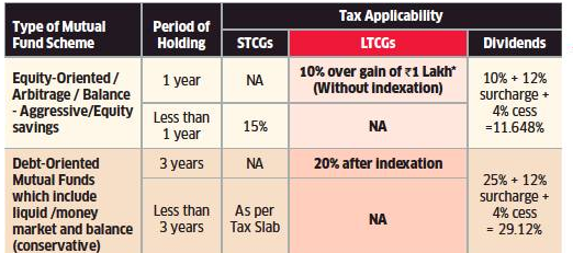 LTCG Tax on Equity Mutual Funds