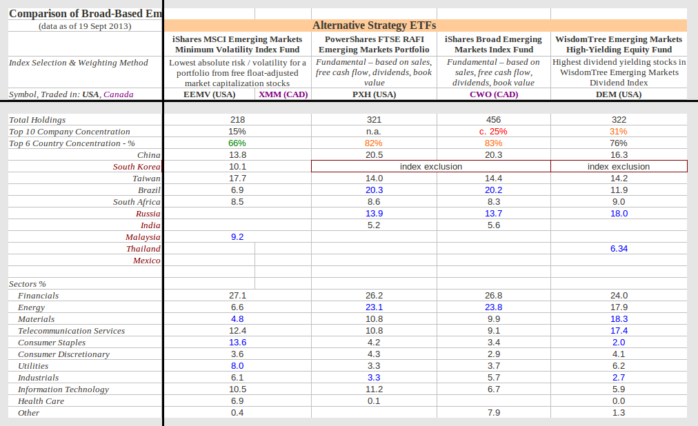 HowtoInvestOnline: Emerging Markets ETFs Comparison Update - Which is best?