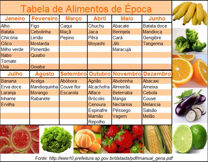 Dra Danielle Lopes Russo: Tabela da época dos alimentos
