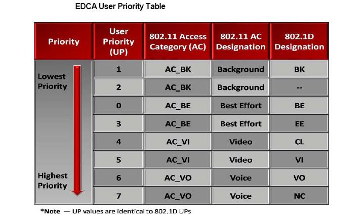 Wi-Fi every where: How WLAN CSMA/CA Works