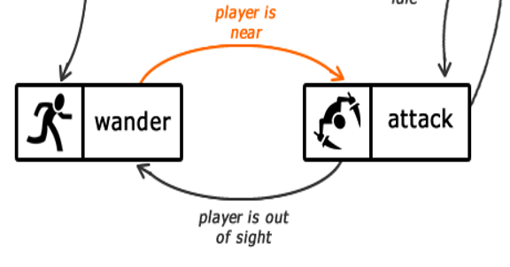 Using AI in Computer Games Assignment 2: 1.5 State Machine