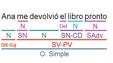 Videoblog Sintaxis Fácil: EJERCICIOS RESUELTOS DE CD Y CI