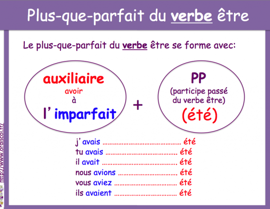 Professeur Mayara Linhares: Unité 5 - Le Plus-Que-Parfait (PQP) et les ...